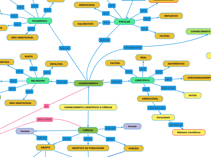 CONHECIMENTO CIENTÍFICO E CIÊNCIA - Mind Map
